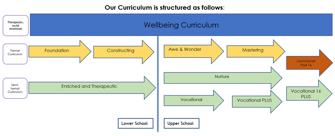 Curriculum - Westbourne